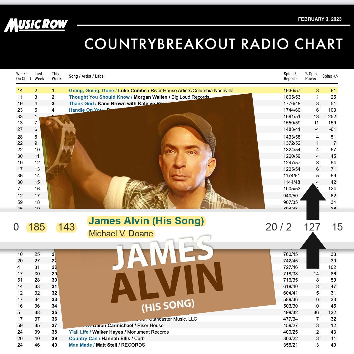James Alvin hits Top 40 on Fan-Voted Chart! – MICHAEL V. DOANE
